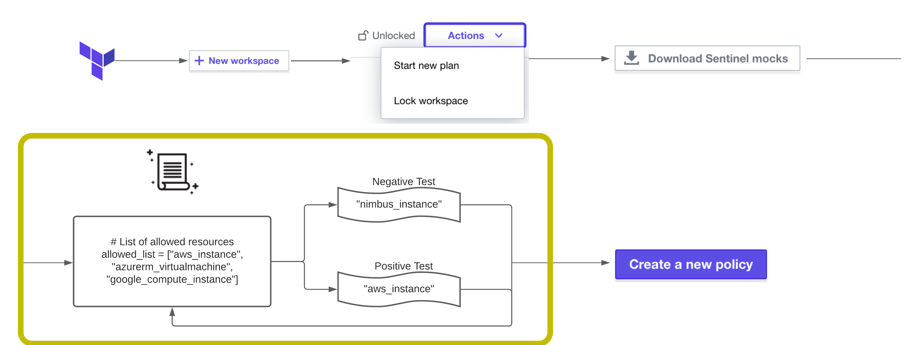 Sentinel for Terraform