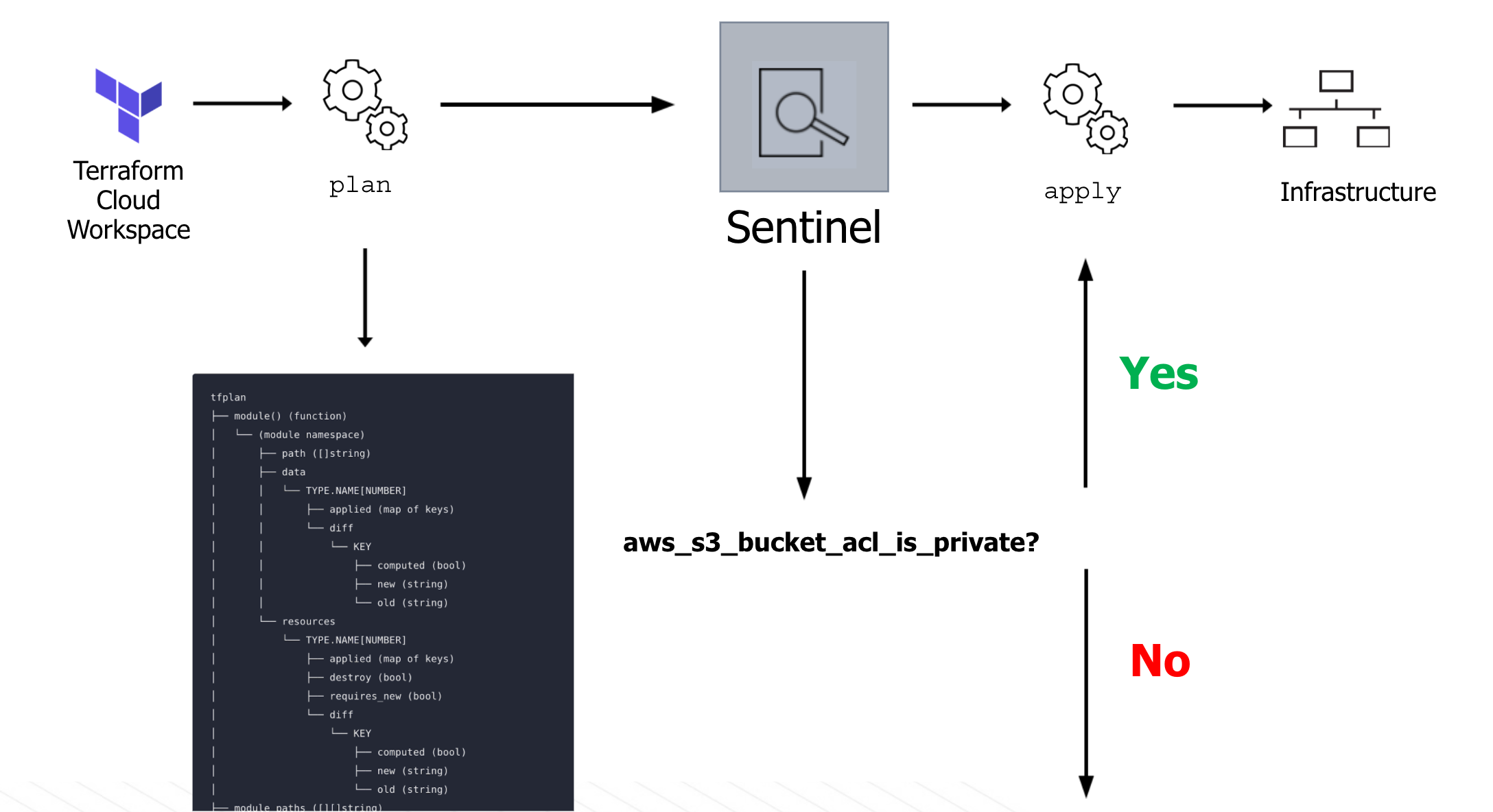 Sentinel for Terraform
